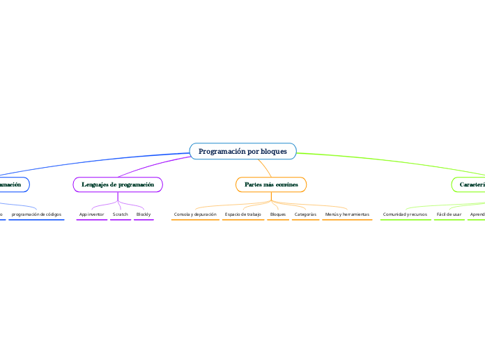 Programación por bloques - Mind Map